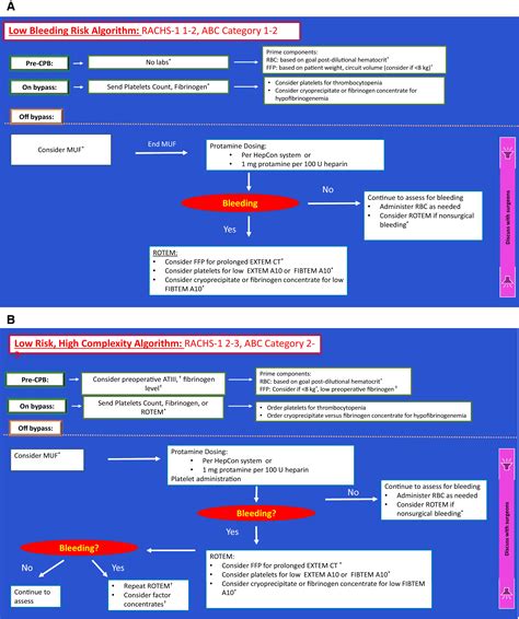Pediatric Transfusion Algorithms Coming To A Cardiac Operating Room