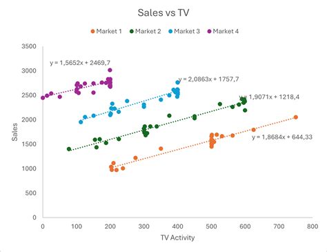 A Taxonomy Of Biases In Marketing Mix Model Effect Estimation Part 1