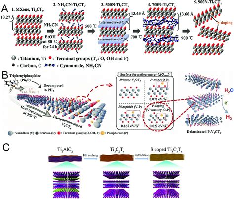 A Schematic Illustration Of The Synthesis Of 900n Ti 2 Ct X Adapted Download Scientific