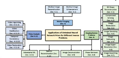 Figure 1 From Untrained Neural Network Priors For Inverse Imaging Problems A Survey Semantic