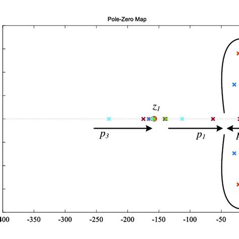 zero pole diagram of g r s with j ω varies download scientific diagram