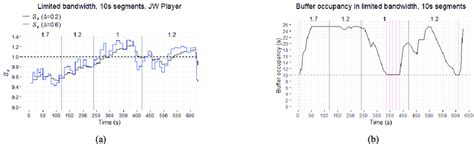 Smoothed Estimators S E δ 02 And δ 06 A And Buffer Occupancy Download Scientific