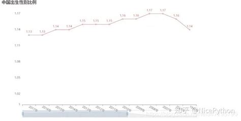 用 Python 分析各国人口性别比例原来单身不是我的错 知乎