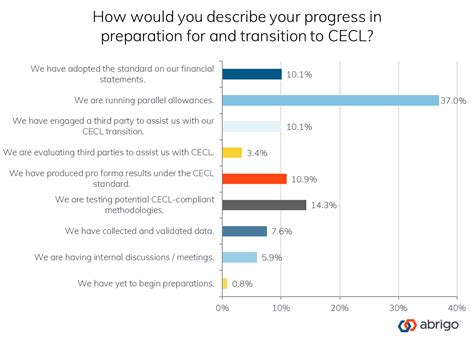 Cecl Implementation Survey Abrigo