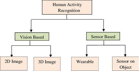 Figure 1 From Hybrid Har Cnn Model A Hybrid Convolutional Neural