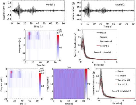 Erratum For Timefrequency Spectral Representation Models To Simulate Nonstationary Processes