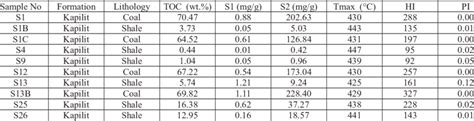 Source Rock Screening Data Toc And Rock Eval Download Table