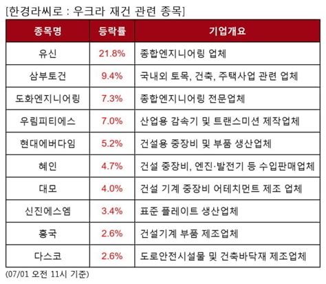 우크라 재건 관련 종목 강세 평균 68 상승 한국경제