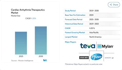 심장 부정맥 치료제 시장 규모 및 점유율 분석 산업 연구 보고서 성장 동향