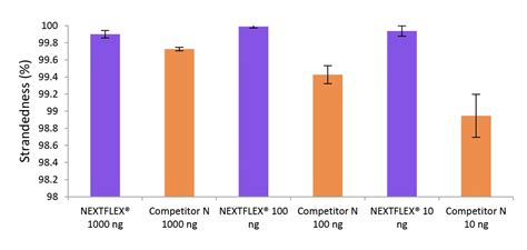 Nextflex Rapid Directional Rna Seq Kit 20
