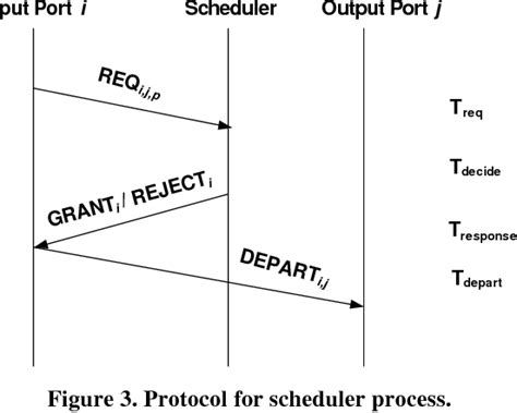 figure 1 from scheduler algorithm for multi class switch with priority threshold semantic scholar