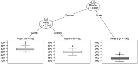 Conditional Inference Tree For Maximum F0 Hz In Caernarfon N 379