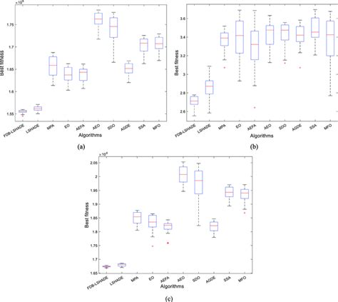 Boxplot Characteristics Of All Algorithms For 30 Runs A Case 1 B