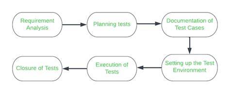 Formal Testing GeeksforGeeks