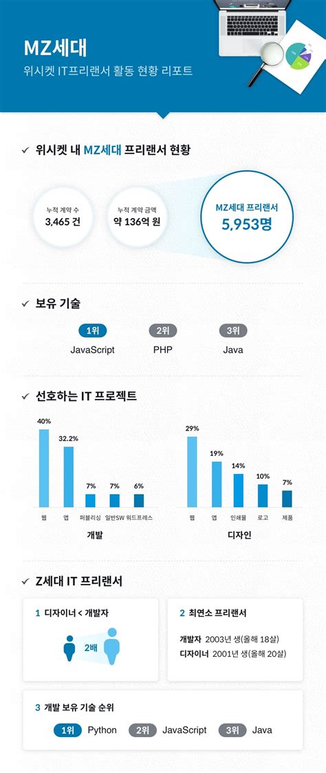 위시켓 MZ세대 IT 프리랜서 현황 발표 플래텀