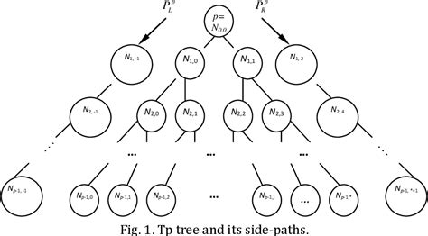 Figure 1 From Some Divisibility Traits On Valuated Binary Trees