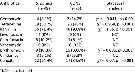 Antibiotic Resistance Pattern Of All The Staphylococcus Isolates Download Scientific Diagram