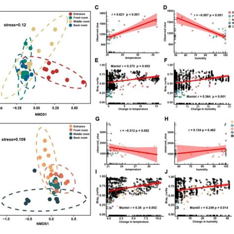 Nonmetric Multidimensional Scaling Nmds Analysis Of Bacteria In Download Scientific Diagram