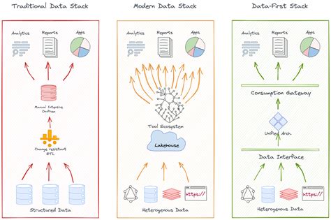 Evolution Of The Data Landscape Fragmented Tools To Unified Interfaces Issue 13