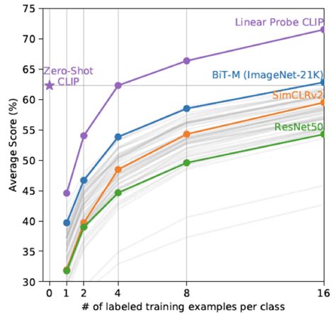 Clip 논문 리뷰 Learning Transferable Visual Models From Natural Language Supervision
