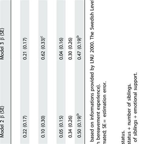 Regression Coefficients And Standard Errors Estimated From Multiple