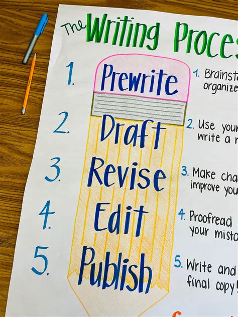 Writing Process Chart Flowchart Technical Writing Classic Creately