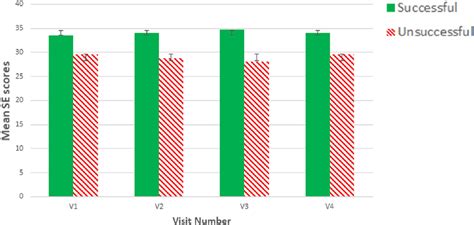Bar Graph Depicting Correlation Between Se And Neurofeedback Success Download Scientific