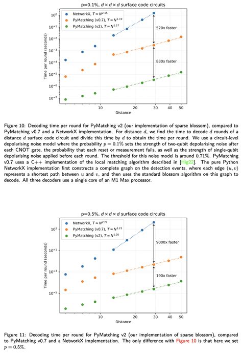 Sparse Blossom Correcting A Million Errors Per Core Second With Minimum Weight Matching · Issue