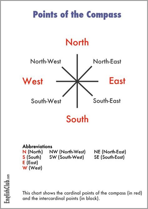 Points Of The Compass Vocabulary
