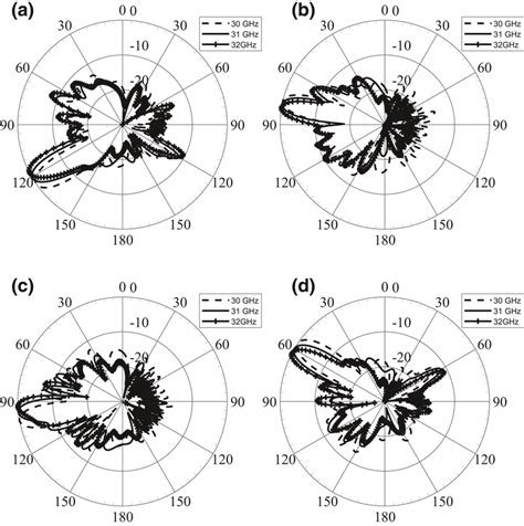 2d Normalised Radiation Patterns For The ϕ 90° Cut At 30 31 And