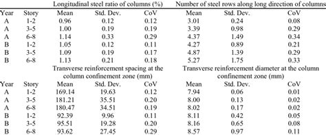 Mean Standard Deviation Std Dev And Coefficient Of Variation Cov Download Table