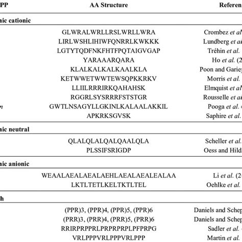 Cellular Uptake Of Cpps By Endocytic Pathways Download Scientific