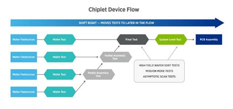 Test Strategies In The Era Of Heterogeneous Integration Teradyne
