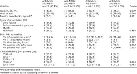 Baseline Demographic Clinical And MRI Characteristics Of CIS Patients Download Table