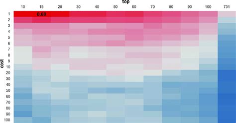 Heatmap Of Auc Under Different Cost And Top Settings Each Row Is