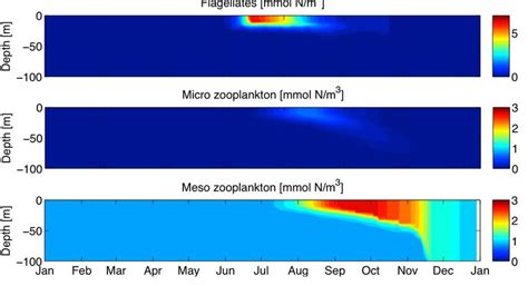 Time Series Of Two Nutrients Nitrate And Silicate Mmolm 3 The Download Scientific