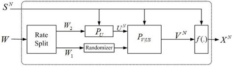 gel fand pinsker coding gpc scheme for the case min{i s u y