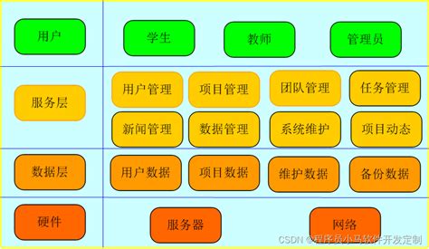 基于javawebmysql实现的项目协同管理系统软件平台 毕业论文开题报告文献综述外文翻译及原文答辩ppt项目源码及数据库文件基于javaweb社区管理系统外文翻译 Csdn博客