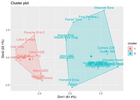Chapter 6 Jun 2025 Unsupervised Machine Learning In R Introductory