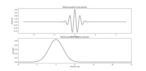 Wavelet — Signal Processing Tools And Examples 000 Documentation