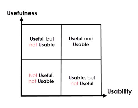Usability Vs Usefulness Vs User Experience
