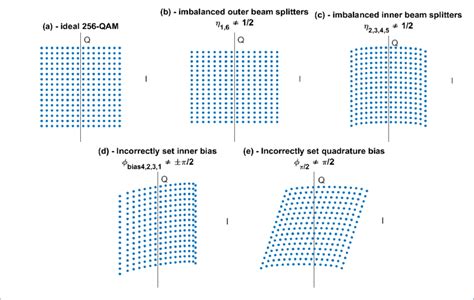 Exemplary Deformed 256 Qam Constellations For Multiple Imbalanced Iq Download Scientific