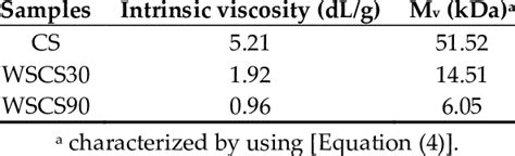 Intrinsic Viscosity And Viscosity Average Molecular Weight Mv Of Cs