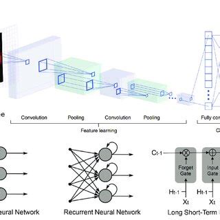 Deep Neural Network Structures A Convolutional Neural Network CNN Download Scientific