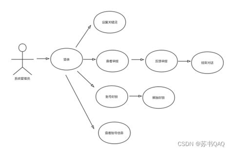 【毕业设计】基于springboot的商务安全邮箱邮件收发系统实现（论文源码）在线邮件发送系统设计论文 Csdn博客