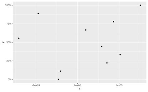 Position Scales For Continuous Data X And Y — Scale Continuous • Ggplot2