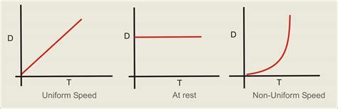Distance Time Graph Definition With Examples