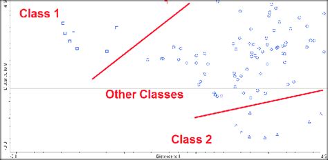 Class Map Showing Distances From Classes See Text For Details Download Scientific Diagram