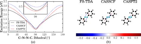 A Excitation Energies ω 1 Of The S 1 State Of Azobenzene During Download Scientific