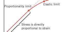What Do You Mean By Elastic Limit Mechanical Engineering